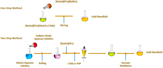 Noble Nanofluids and Their Hybrids for Heat Transfer Enrichment: A ...