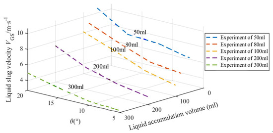 Experimental and OLGA Modeling Investigation for Slugging in Underwater ...