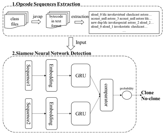 SJBCD: A Java Code Clone Detection Method Based on Bytecode Using Siamese Neural Network