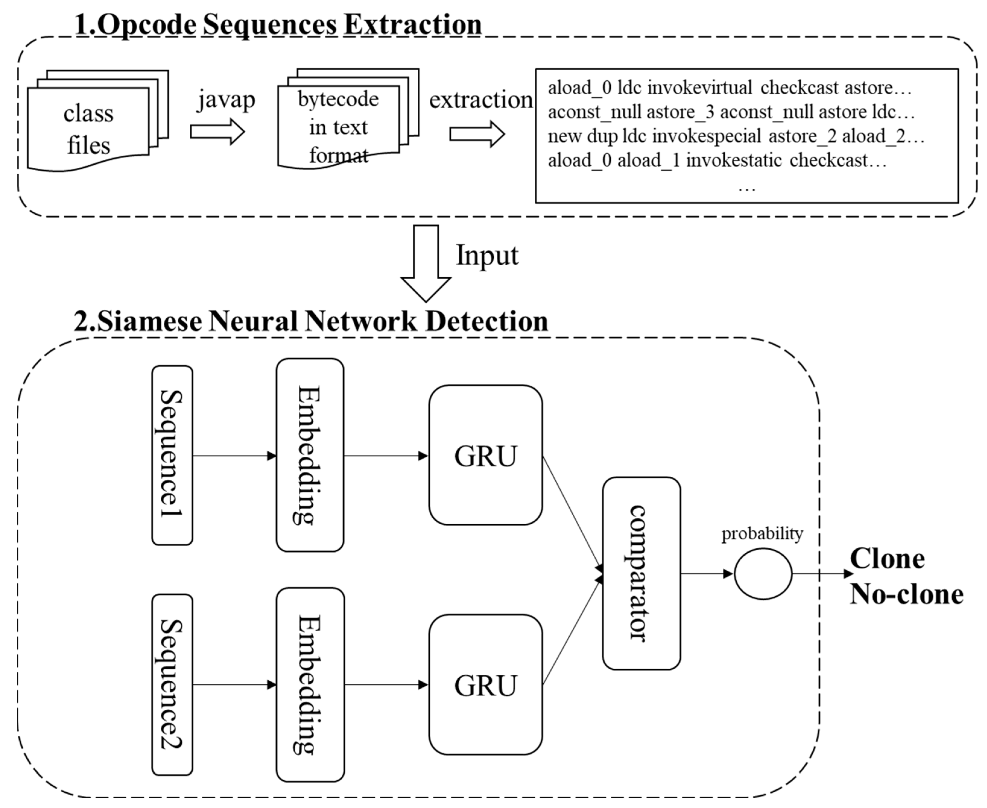SJBCD: A Java Code Clone Detection Method Based on Bytecode Using Siamese Neural Network