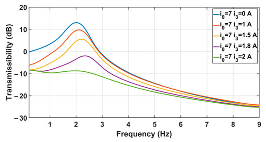 A Hybrid Vibration Isolator Based on Elastomeric and Electromagnetic Restoring Force