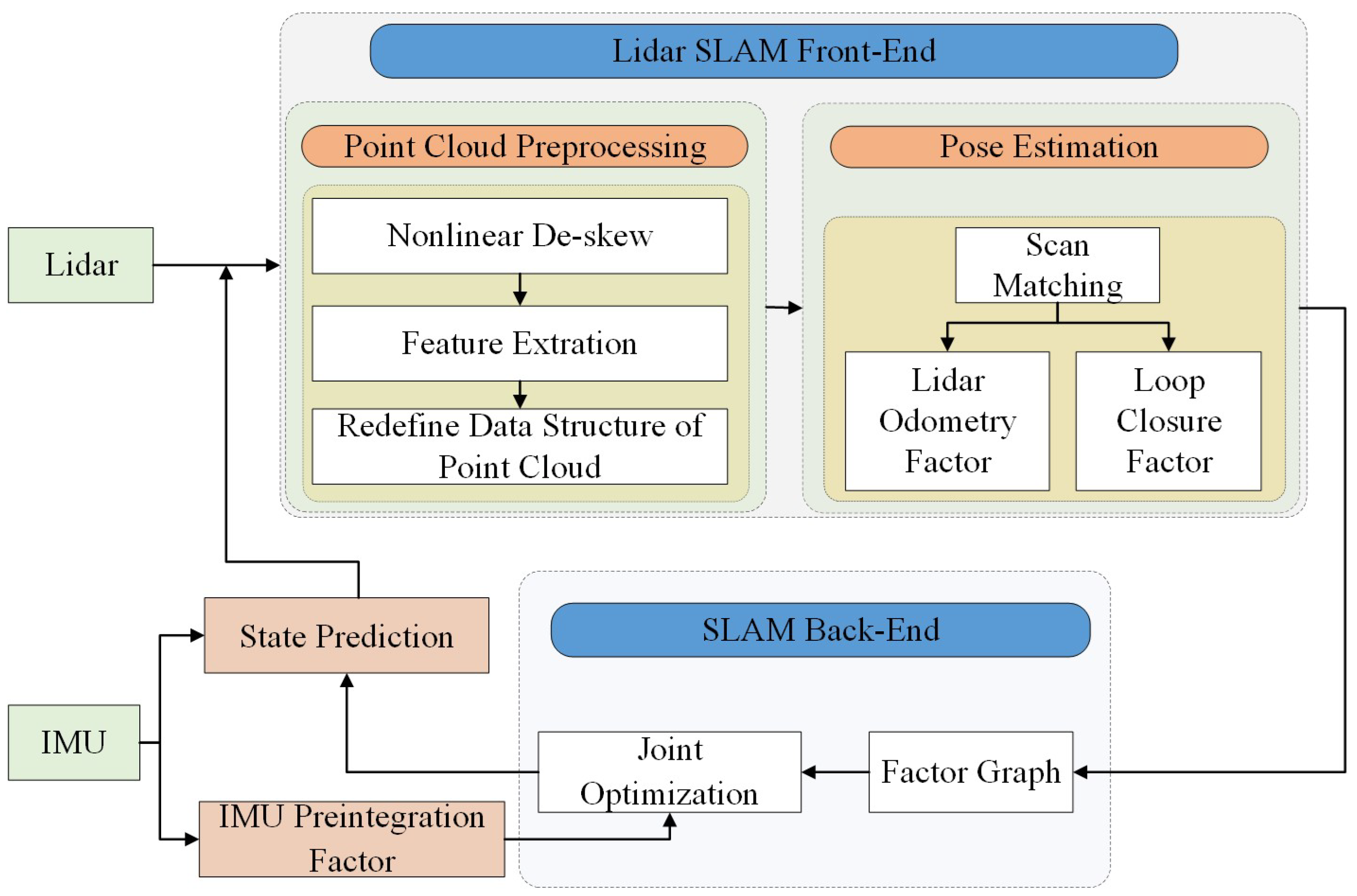 Fast Lidar Inertial Odometry and Mapping for Mobile Robot SE(2) Navigation