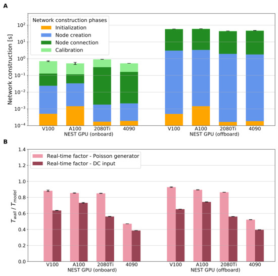 Runtime Construction of Large-Scale Spiking Neuronal Network Models on GPU Devices