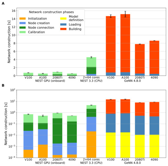 Runtime Construction of Large-Scale Spiking Neuronal Network Models on GPU Devices