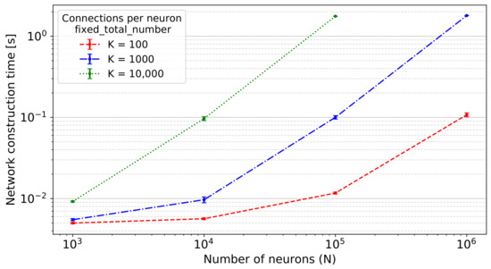 Runtime Construction of Large-Scale Spiking Neuronal Network Models on GPU Devices