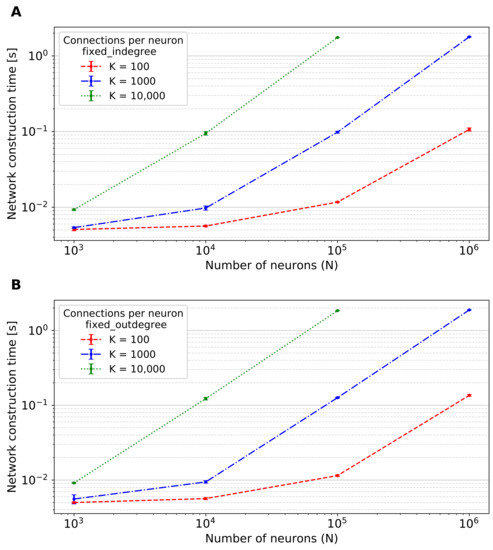 Runtime Construction of Large-Scale Spiking Neuronal Network Models on GPU Devices