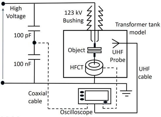 Detection Method of Partial Discharge on Transformer and Gas-Insulated ...
