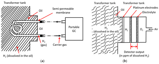 Detection Method of Partial Discharge on Transformer and Gas-Insulated ...