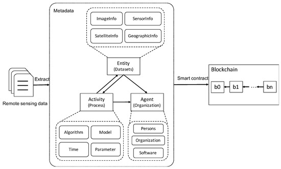 A Blockchain Solution for Remote Sensing Data Management Model