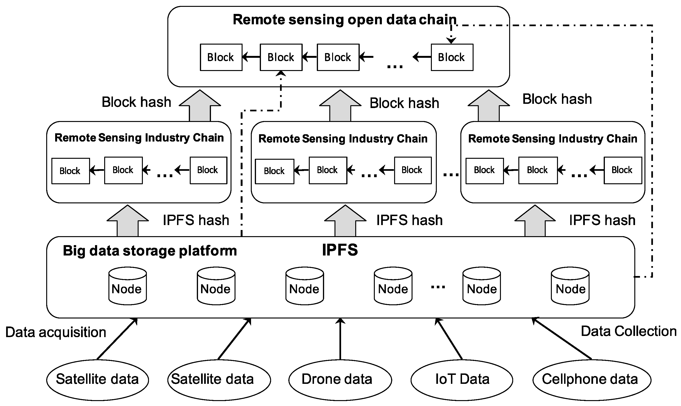 A Blockchain Solution for Remote Sensing Data Management Model