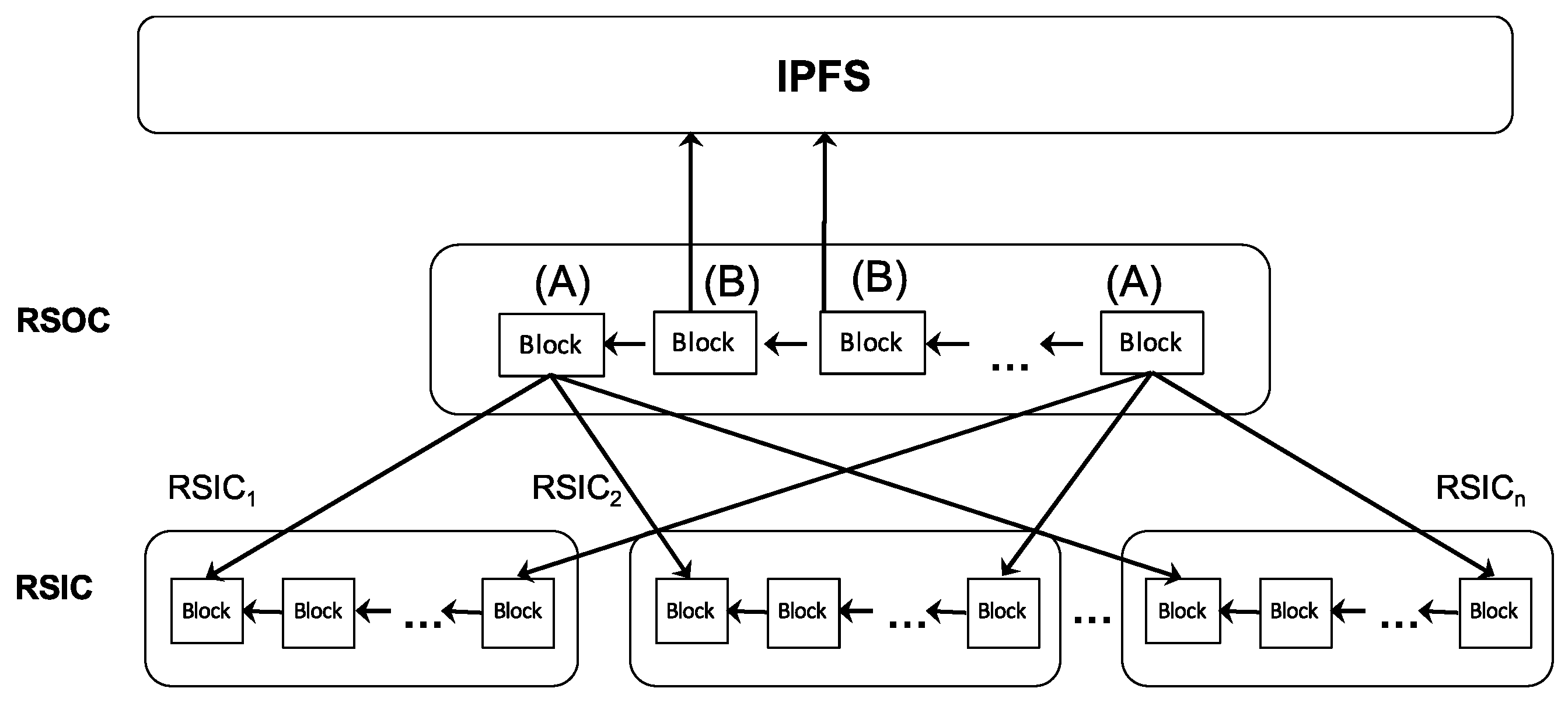 A Blockchain Solution for Remote Sensing Data Management Model