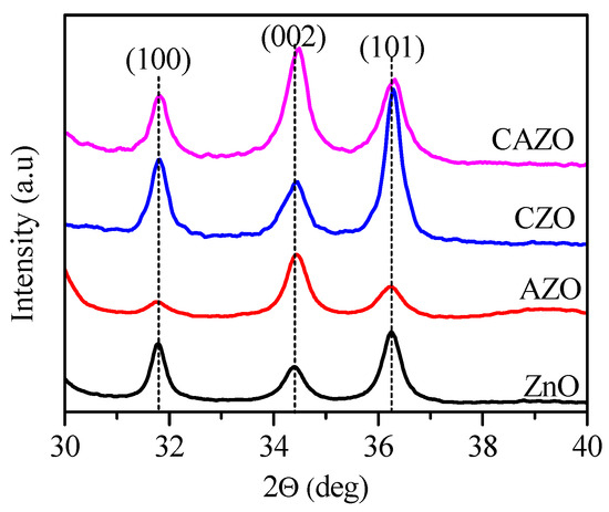 Study of Structure, Morphology and Optical Properties of Cobalt-Doped and Co/Al-co-Doped ZnO ...
