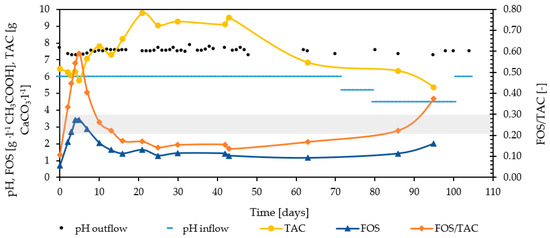 Anaerobic Digestion of Olive Mill Wastewater and Process Derivatives ...