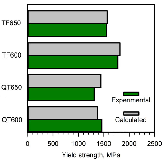 Strengthening Mechanisms in a Medium-Carbon Steel Subjected to Thermo ...