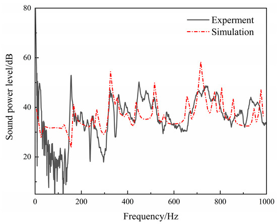 Analysis of Vibration and Acoustic Radiation Characteristics of ...