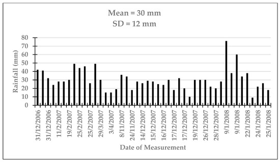 Deriving Surface Water Storage and Curve Numbers from Rainfall–Runoff ...