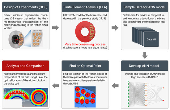Optimizing Friction Block Location on Brake Pads for High-Speed Railway Vehicles Using ...
