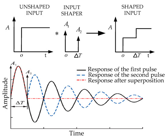 Applied Sciences | Free Full-Text | Optimization-Based Input-Shaping Swing Control of Overhead ...