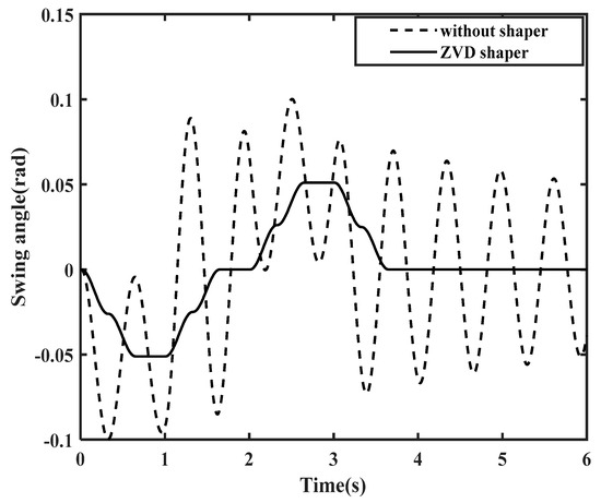 Applied Sciences | Free Full-Text | Optimization-Based Input-Shaping Swing Control of Overhead ...