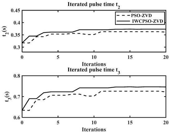 Applied Sciences | Free Full-Text | Optimization-Based Input-Shaping Swing Control of Overhead ...