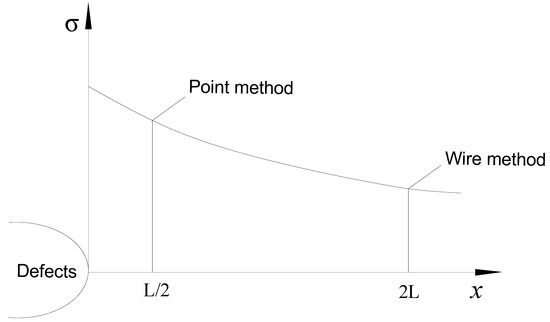 Notch Fatigue Life Research Based on Critical Distance Theory
