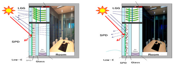 Building Energy Savings by Developing Complex Smart Windows and Their ...