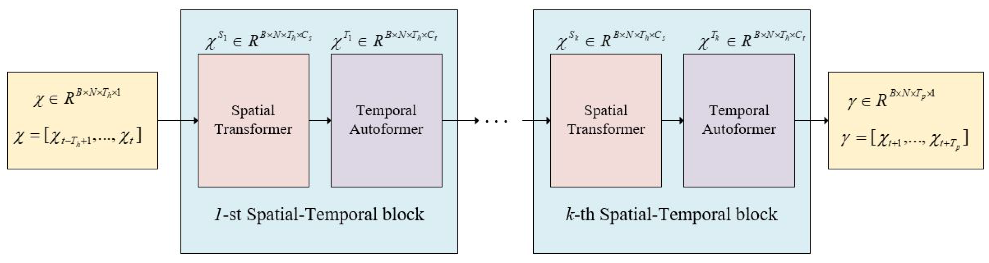Applied Sciences Free Full Text Multi Scale Spatial Temporal