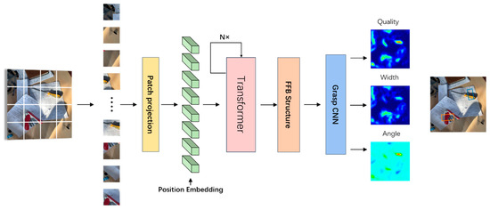 Grasp Detection Combining Self-Attention with CNN in Complex Scenes