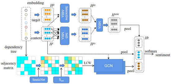 Local Dependency-Enhanced Graph Convolutional Network for Aspect-Based Sentiment Analysis