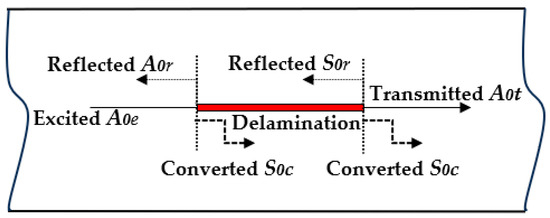 Delamination Localization in Multilayered CFRP Panel Based on ...