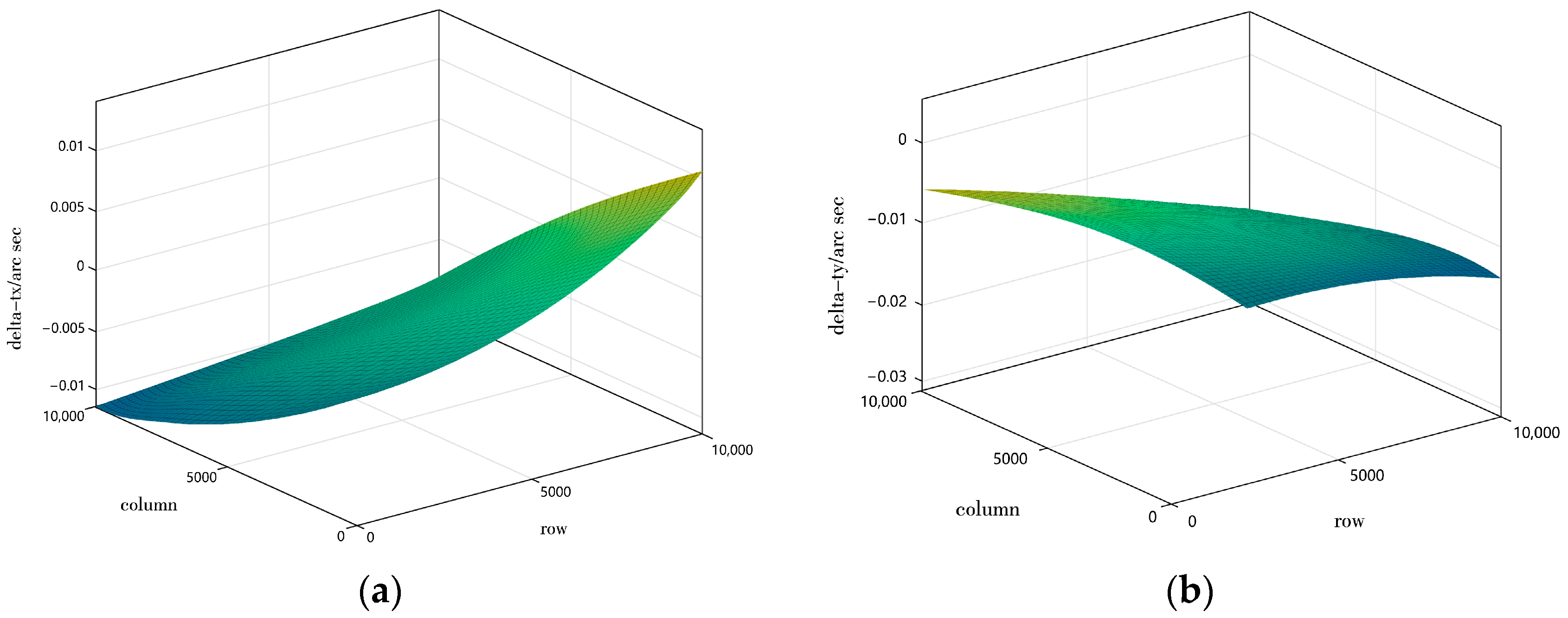 Research into Image Point Positioning Compensation of a High-Orbit ...
