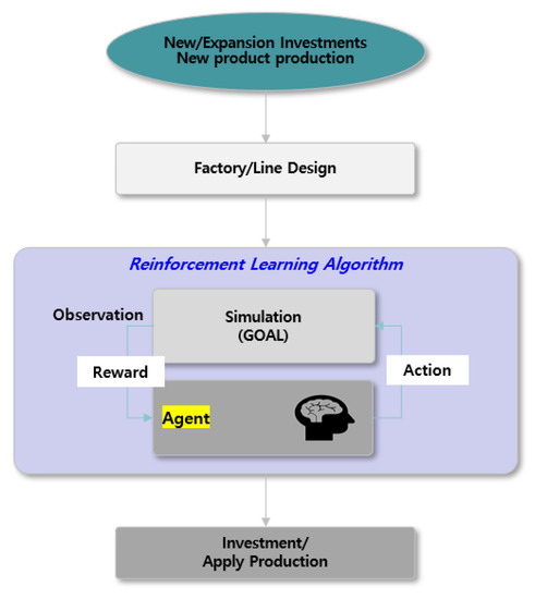 Factory Simulation of Optimization Techniques Based on Deep ...