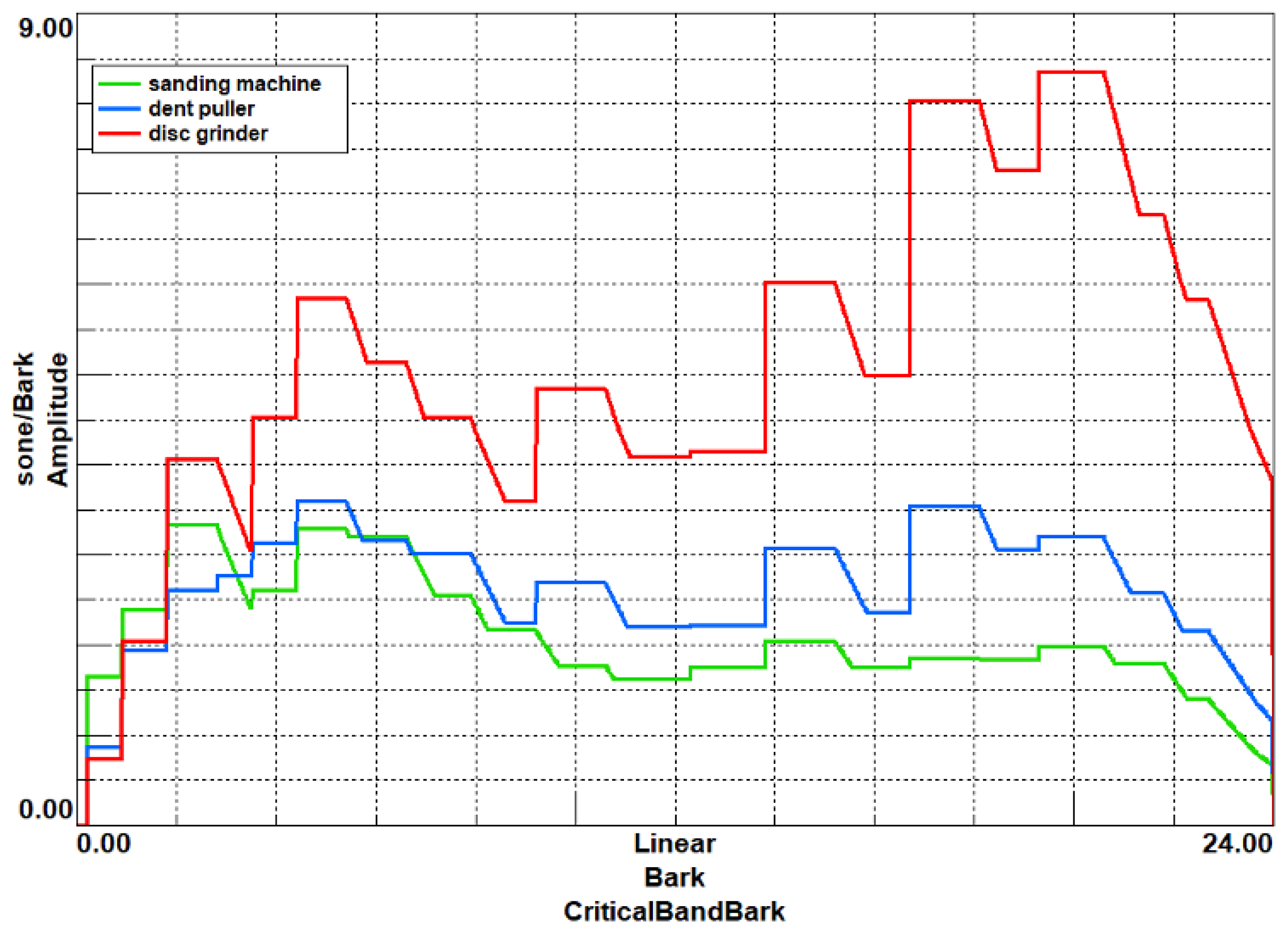 Exposure to Noise and Vibration of Vocational Education Training Teachers