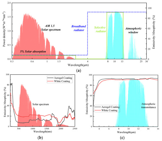 Research on Thermal and Heat Insulation Properties of Aerogel Heat ...
