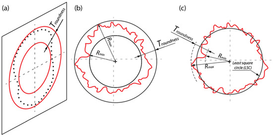 Applied Sciences | Free Full-Text | Validation of a Manual Methodology for Measuring Roundness ...