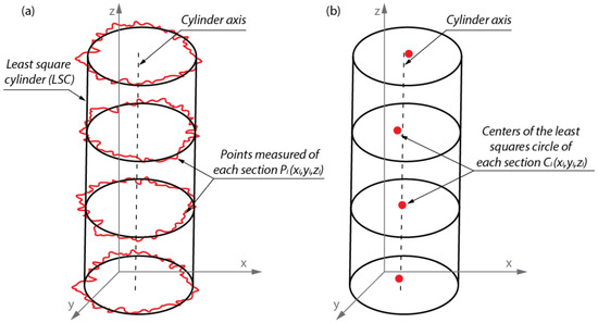 Validation of a Manual Methodology for Measuring Roundness and ...