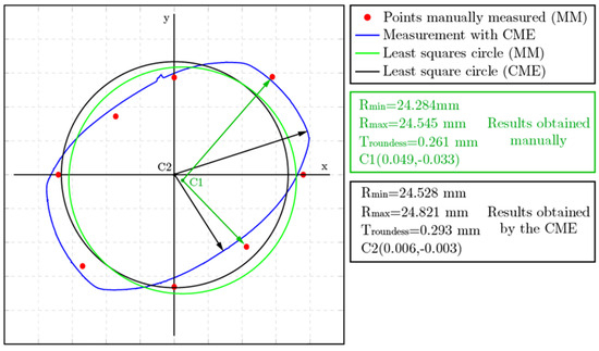 Validation of a Manual Methodology for Measuring Roundness and ...