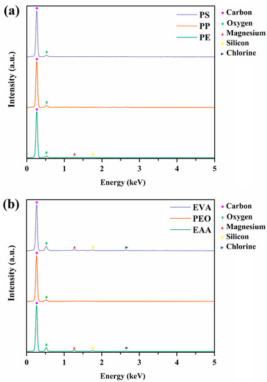Screening of Microplastics in Aquaculture Systems (Fish, Mussel, and ...