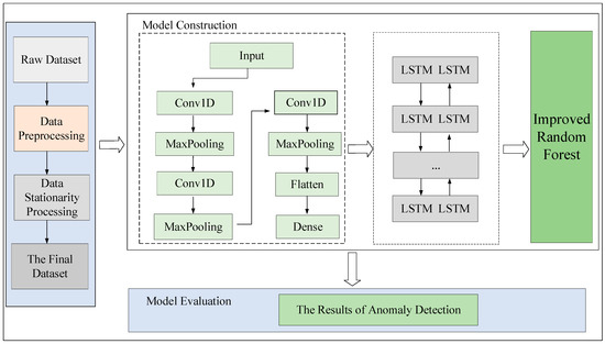 Electric Load Forecasting Based on Deep Ensemble Learning