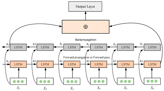 Electric Load Forecasting Based on Deep Ensemble Learning