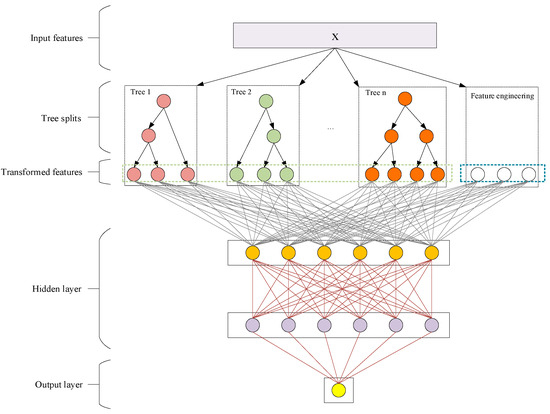Electric Load Forecasting Based on Deep Ensemble Learning