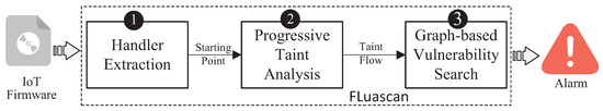 Finding Taint-Style Vulnerabilities in Lua Application of IoT Firmware with Progressive Static ...