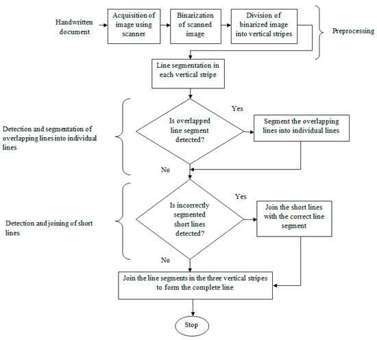 Handwriting-Based Text Line Segmentation from Malayalam Documents