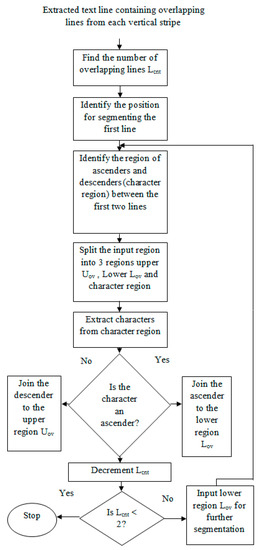Handwriting-Based Text Line Segmentation from Malayalam Documents
