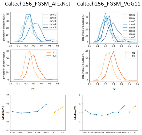 PSI Analysis of Adversarial-Attacked DCNN Models