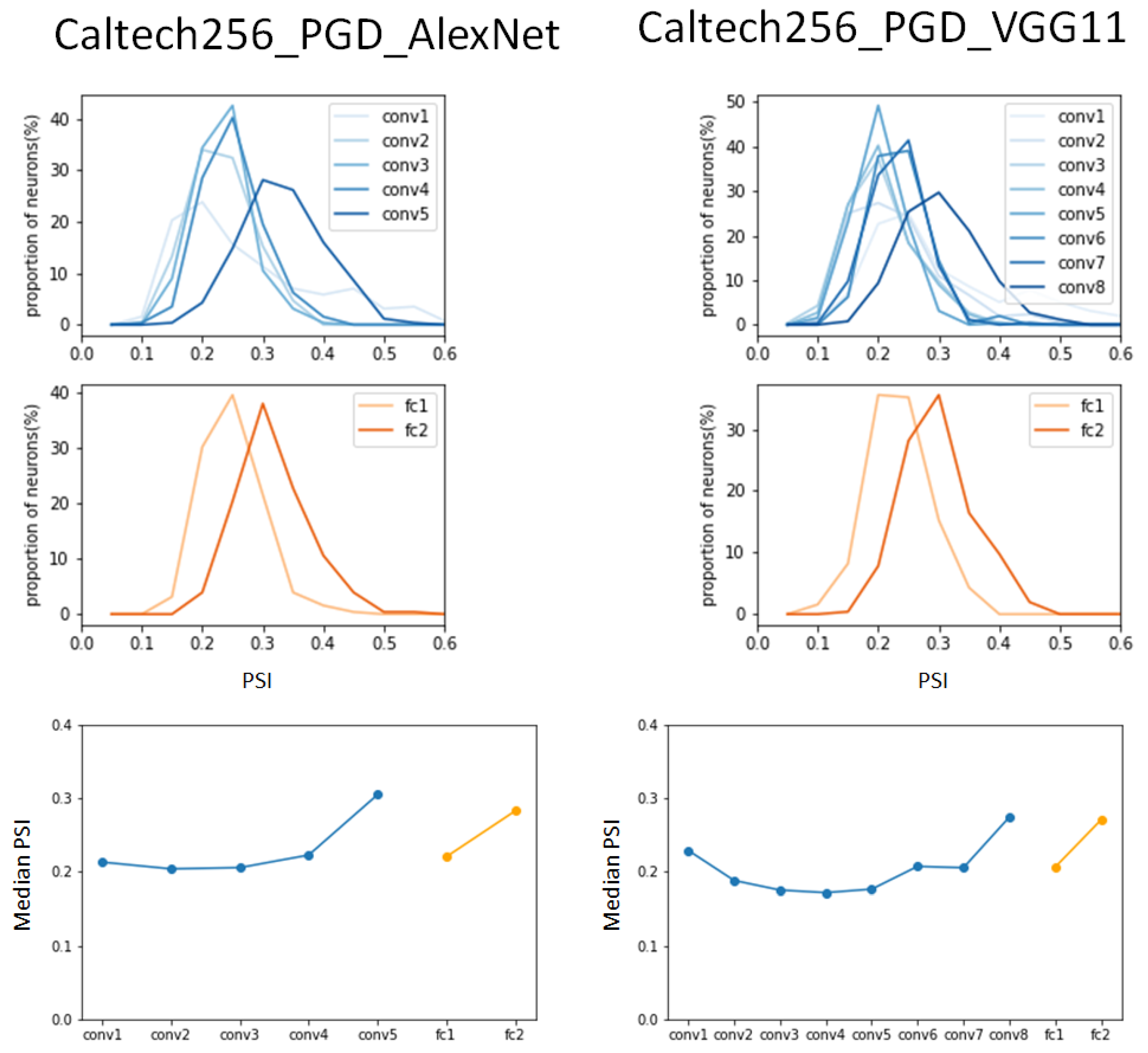 PSI Analysis of Adversarial-Attacked DCNN Models