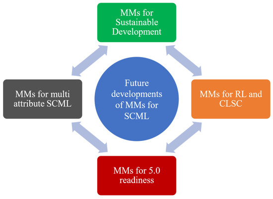 Trends and Recommendations for Enhancing Maturity Models in Supply ...