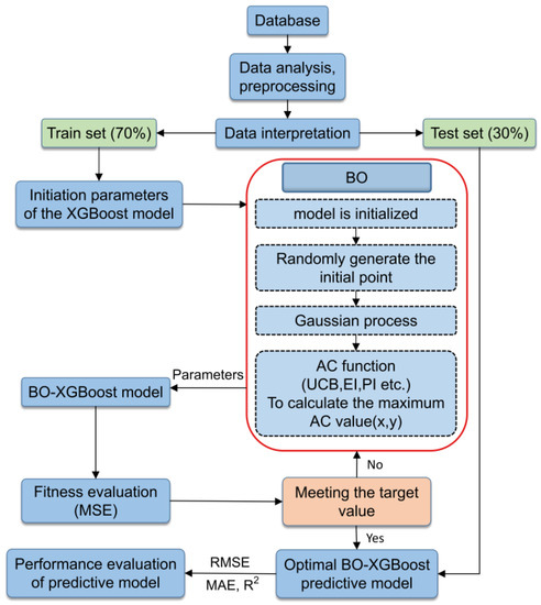 Prediction of Maximum Tunnel Uplift Caused by Overlying Excavation Using XGBoost Algorithm with ...