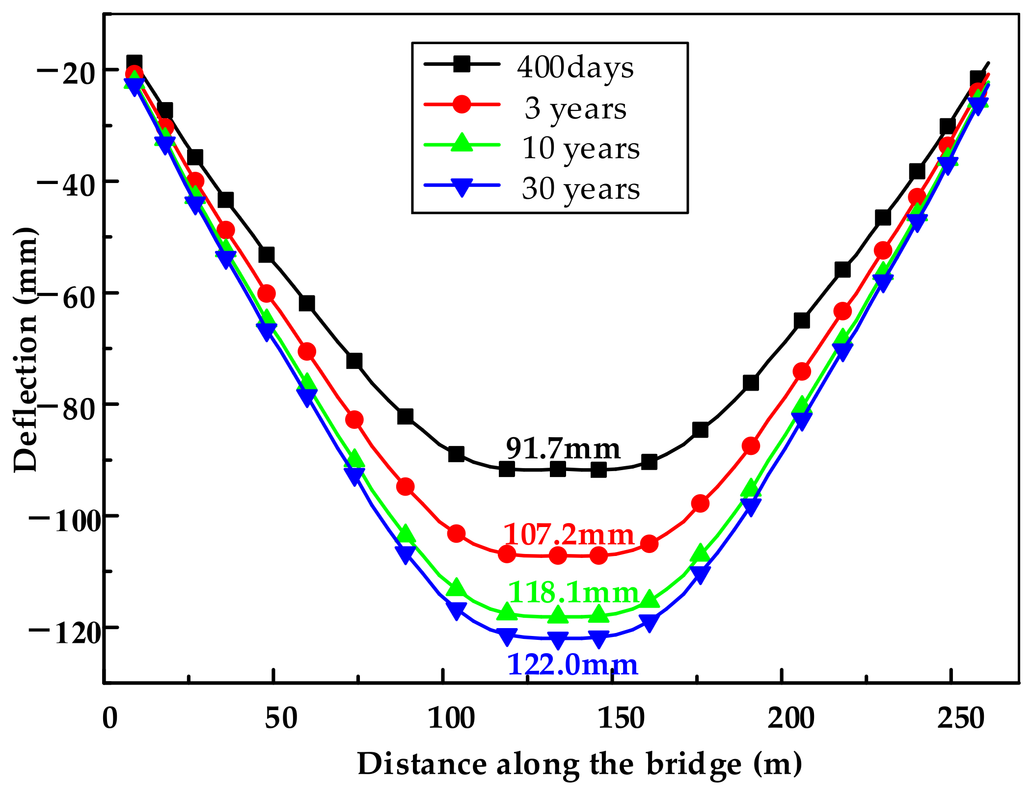 Applied Sciences | Free Full-Text | Long-Term Deflection Analysis of ...