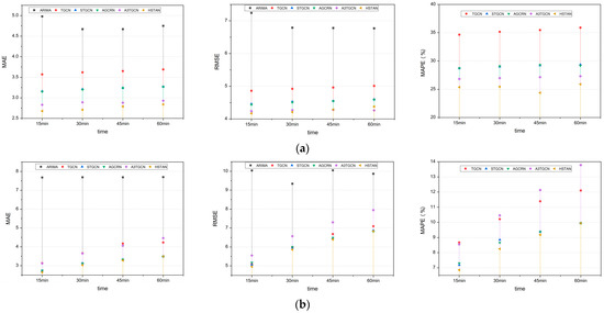 Hierarchical Spatial-Temporal Neural Network with Attention Mechanism for Traffic Flow Forecasting